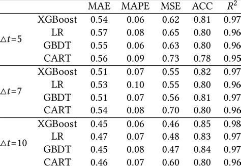 Performance Of Difference Learning Algorithms On Aps Download