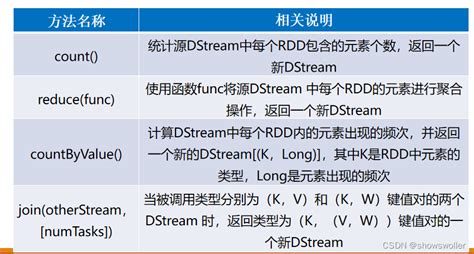 【大数据技术spark】dstream编程操作讲解实战（图文解释 附源码） 阿里云开发者社区