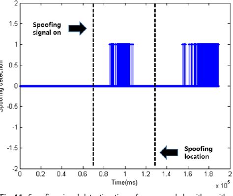 Figure 11 From Design And Performance Evaluation Of Gps Spoofing Signal