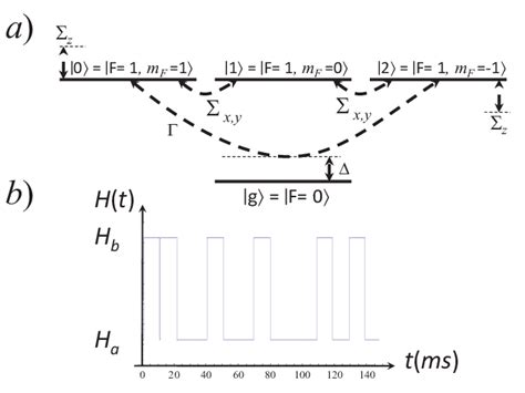 Control Of An Atomic Qutrit A The Three States Of The Hydrogen Atom