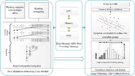 Figure 1 From Gpu Accelerated Cascade Hashing Image Matching For Large