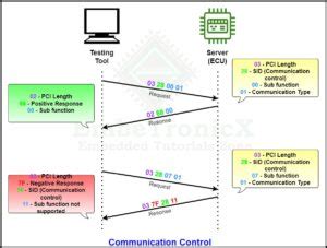Diagnostics And Communication Management UDS Protocol Guide