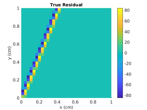 Cell Wise Residuals For A Single Ordinate Download Scientific Diagram