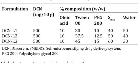 Table 1 From Development Of Solid Self Microemulsifying Drug Delivery System Of Diacerein For