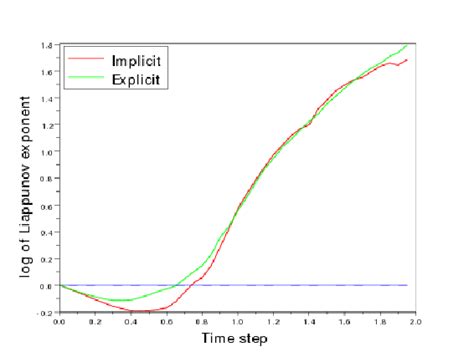 comparison of chaotic asynchronous explicit and implicit euler system