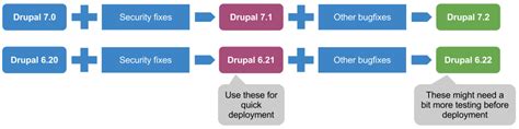 Drupal 72 And 622 Released