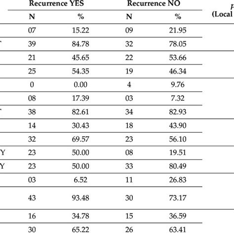 Relationship Between Different Clinicopathological Factors And Local