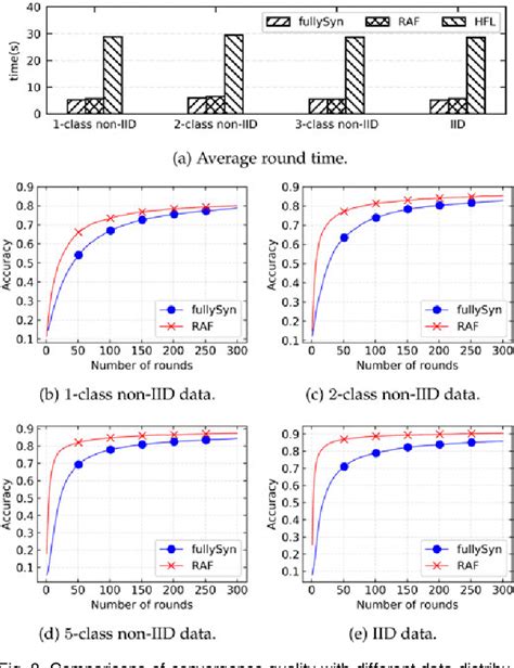 Figure 8 From Optimizing Aggregation Frequency For Hierarchical Model Training In Heterogeneous
