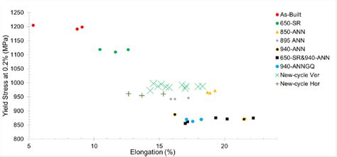 Yield Stress Vs Elongation For Each Cycle Download Scientific Diagram