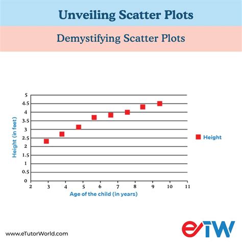 Constructing Scatter Plots Etutorworld