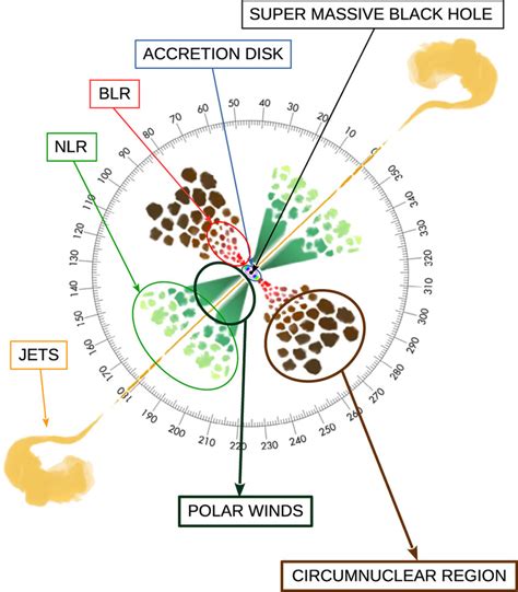 13 Obscuration Based On The Unification Model Eg Antonucci 1993