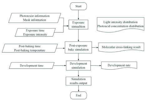 Flow Chart Of Lithography Simulation Download Scientific Diagram