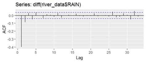 R Exercises R For Hydrologists Part 1 Correlation And Information Theory Measurements Solution