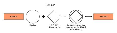 Soap Rest And Grpc A Developer Friendly Guide Of Api Protocols Dev Community