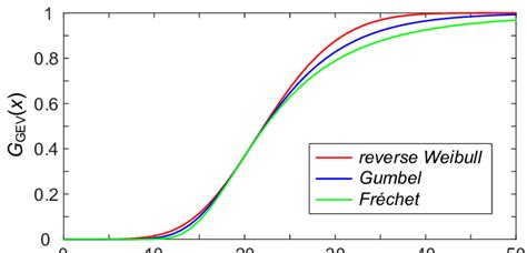 Gev Distribution For S 4 M 10 And í µí± í µí± −02 Reverse