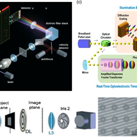Optical Systems Of Typical Imaging Flow Cytometry A Optical