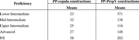 Mean Preposition Use In Pp Copula And Pp Prepv Constructions By Download Scientific Diagram