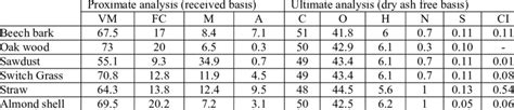 Proximate And Ultimate Analyses Wt Of Biomass Sources Download