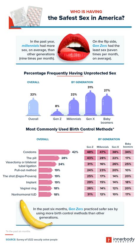Which Generation Practices The Safest Sex Innerbody