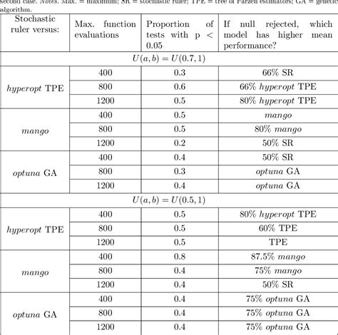 Table 7 From Discrete Simulation Optimization For Tuning Machine Learning Method Hyperparameters