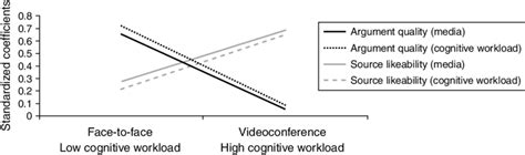Illustration Of The Moderation Effects Of Media And Cognitive Workload