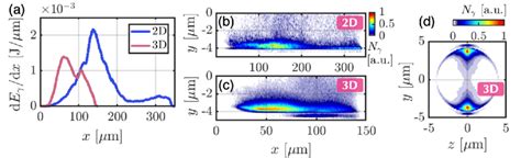 Photon Distribution Over Space A Photon Energy Distribution Along X Download Scientific