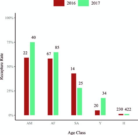 Annual Recapture Rates Of Cyclura Nubila Caymanensis In Various Age And
