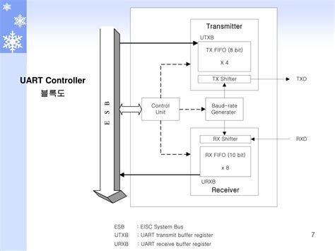 ppt uart controller 구현 powerpoint presentation free download id