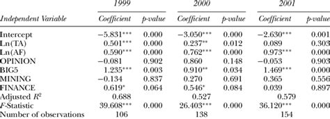 ols regression of non audit fees audit fees opinion and control