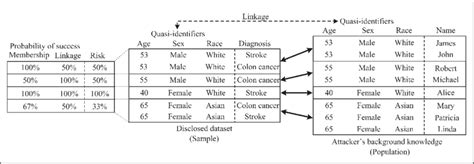 Examples Of Different Re Identification Risks An Arrow Indicates That