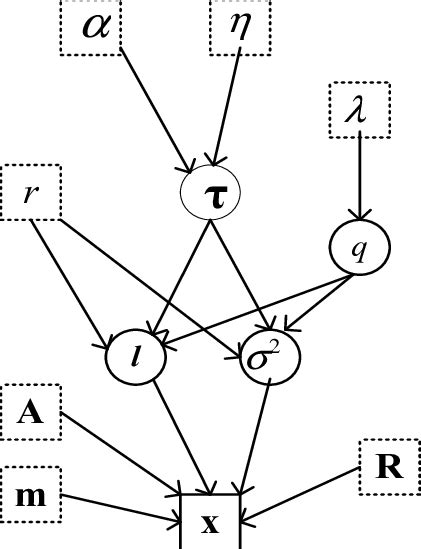 Dag For The Proposed Probabilistic Pca Model Download Scientific Diagram