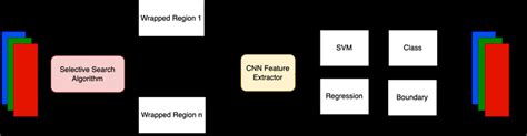 Flowchart Of Region Based CNN Download Scientific Diagram