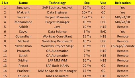 Naveen Kumar Reddi On Linkedin Hello Connections Hope You All Are Doing Great Kindly Go