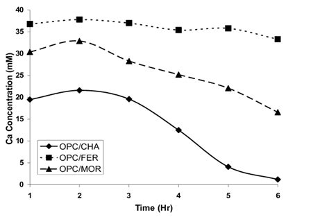 Effect Of Zeolite On Ca Content Of Class C Cement Slurry Download Scientific Diagram