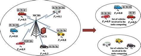 Figure 1 From A Vehicular Task Offloading Method With Eliminating Redundant Tasks In 5g Hetnets