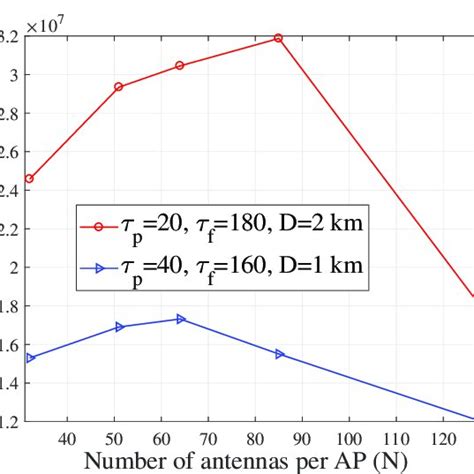 The Average Total Energy Efficiency Of Proposed Algorithm 2 Versus