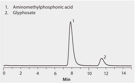 Us Epa Method 547 Drinking Water Glyphosate By Hplc Fl On Supelcosil