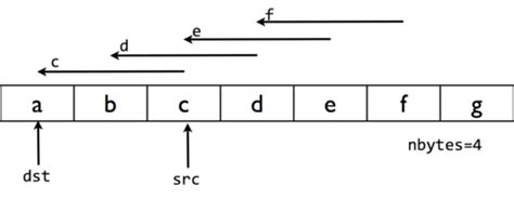 CodePrepper Memcpy Vs Memmove A Test Driven Comparison