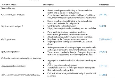 Table 1 From The Impact Of Enterococcus Spp In The Immunocompromised
