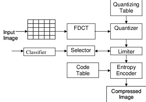 architecture of hybrid jpeg compression download scientific diagram