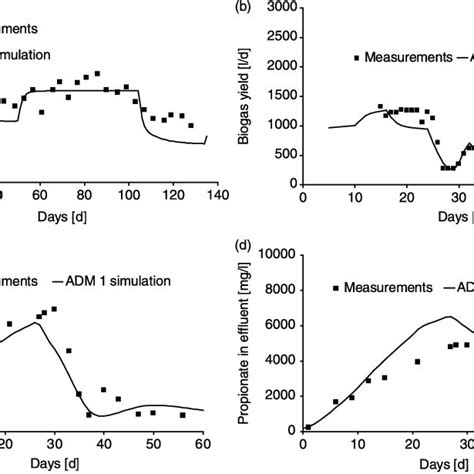 comparison of measurements and adm1 simulation results for a faecal