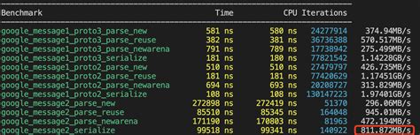 The Benchmark Performance Of Protobuf At Gcc O Optimization Level Is Slower Issue