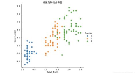 鸢尾花种类预测 鸢尾花预测 csdn博客