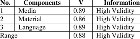 The Result Of Validation Analysis Download Scientific Diagram