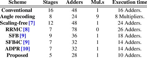 The Hardware Complexity Comparison Of Proposed Scheme And Other Download Table
