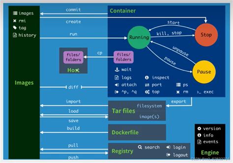 Docker常用命令ctrlpq Csdn博客