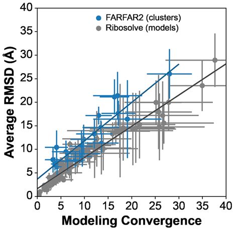Convergence The Average Pairwise Rmsd Among The Top 10 Models Is