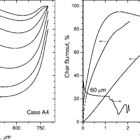 Left Extent Of Char Burnout Vs Initial Char Particle Size From The