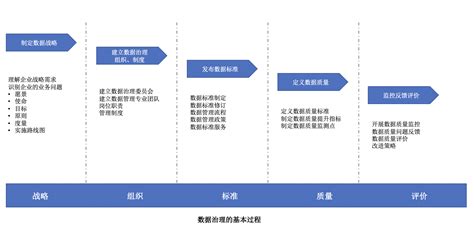 数据治理：企业信息化的核心基础性工作 脉脉