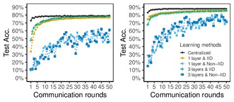 Test Accuracy Of Training On Cifar10 Iid And Non Iid With Public